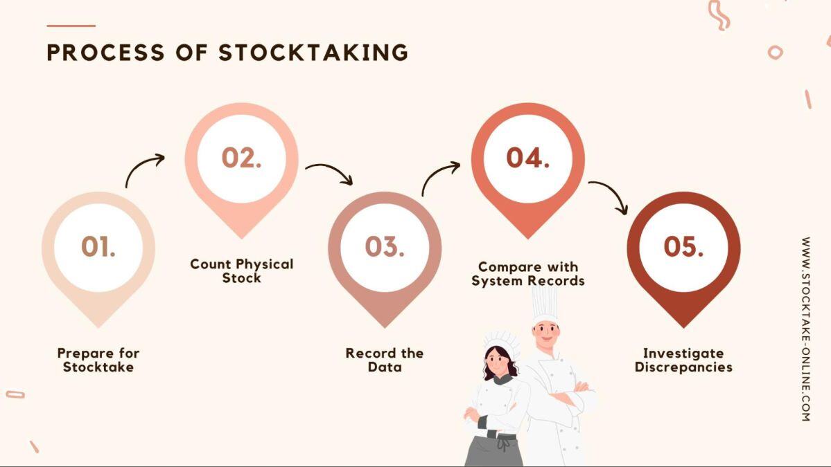 What is Stocktake?